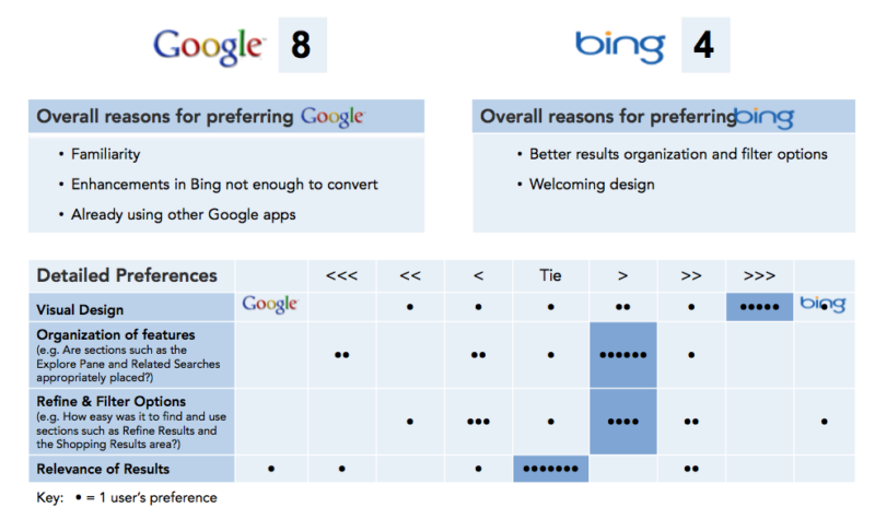 Focus Group Study Offers Good & Bad News For Bing