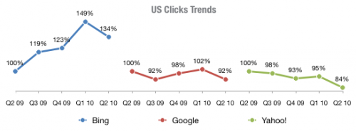 Bing Continues Growth, Ad Impressions & Clicks Way Up: Report