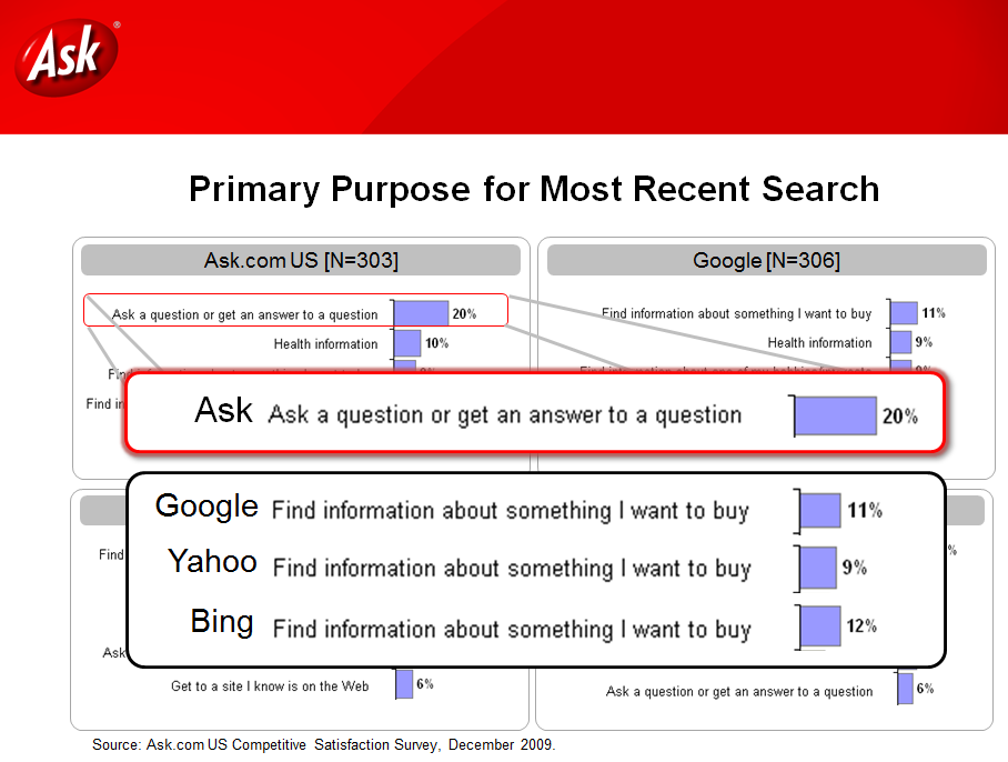 Ask.com To Focus On Q&A Search, End Web Crawling