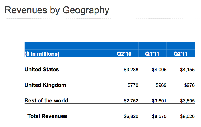 Google Kills The Quarter: $9 Billion In Revenue