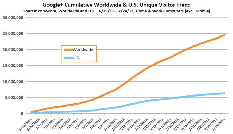 Behind The Numbers Of Google+'s Monumental Rise To 25 Million Visitors