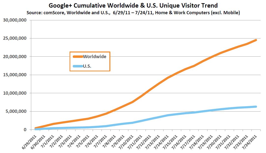 Behind The Numbers Of Google+'s Monumental Rise To 25 Million Visitors