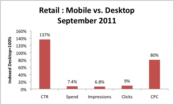 How Tablets & The Rise Of Mobile Devices Has Affected Search Spend