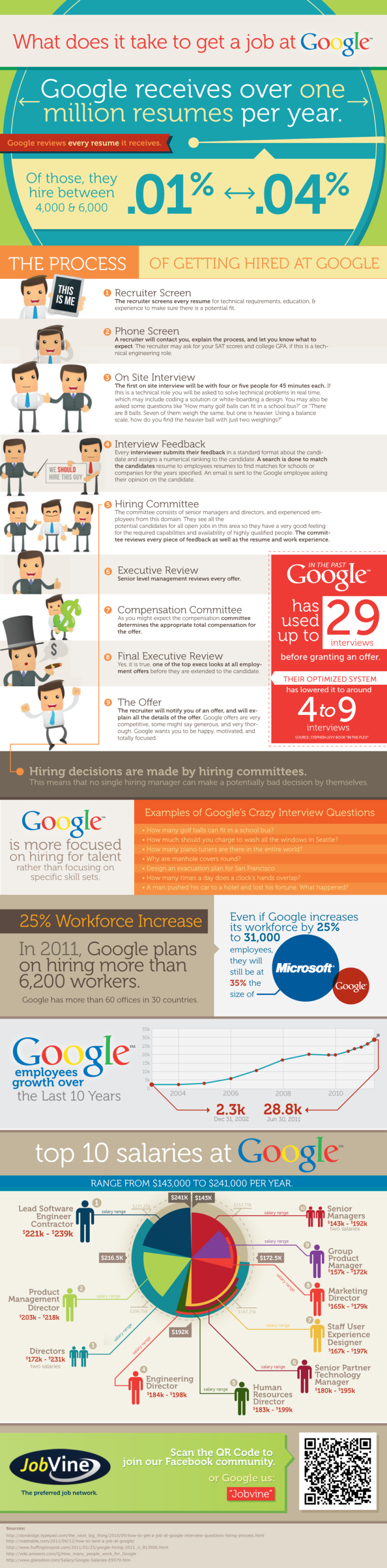 Infographic: It's Quite A Job To Get Hired By Google