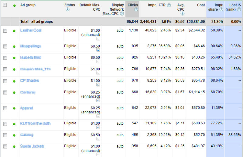 AdGroup-Level Impression Share Metrics Coming To AdWords