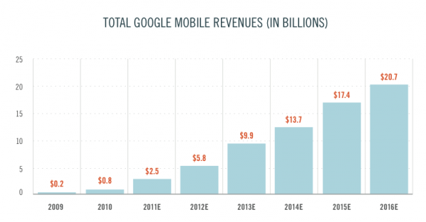 Report: Google Makes $10 Per Android User Per Year