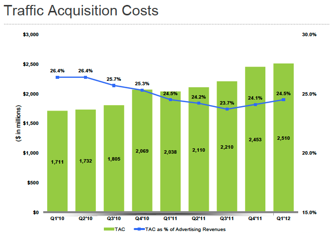 Google Grows Revenues 24% From Last Year, Plans New Class Of Stock
