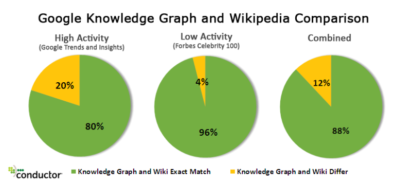 Google's Knowledge Graph Has An Error 20% Of The Time
