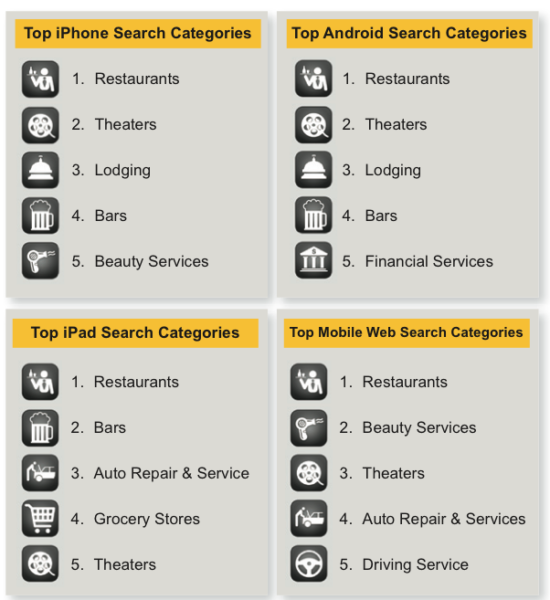 YP: Restaurants Remains Top Local Search Heading, Medical The Top ...