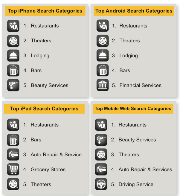YP: Restaurants Remains Top Local Search Heading, Medical The Top ...