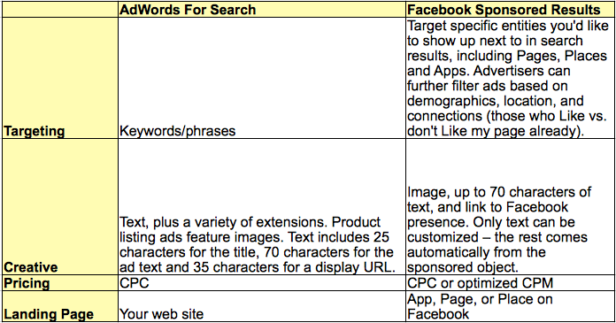 How Facebook "Sponsored Results" Search Ads Aren't Like AdWords At All