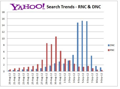 Google, Yahoo Agree: Democrats Searched More Than Republicans During ...