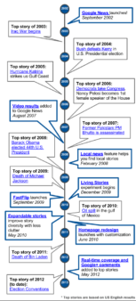Google News Now Ten Years Old