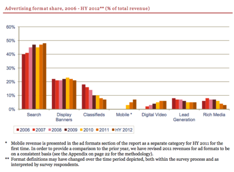 IAB: Search Still On Top, Accounting For Nearly Half Of Interactive Ad ...