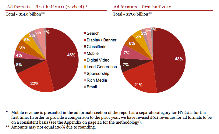 IAB: Search Still On Top, Accounting For Nearly Half Of Interactive Ad ...
