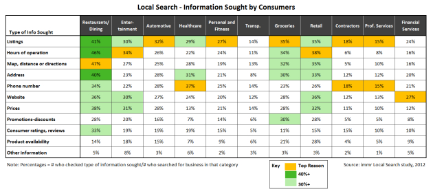 5 Areas That Demonstrate The Growing Potential Of Local Search
