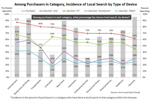 5 Areas That Demonstrate The Growing Potential Of Local Search