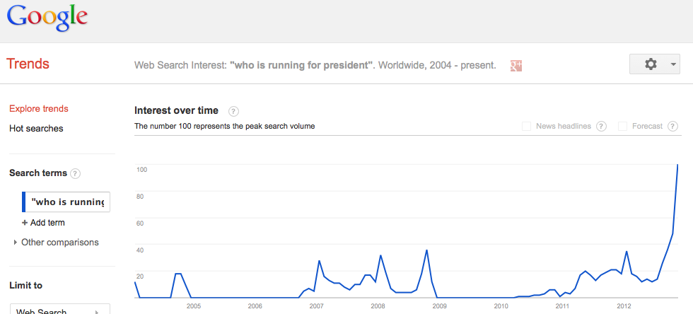 Can Search Queries And Social Data Predict The Presidential Election ...