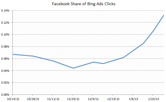 Will Facebook's Graph Search Be Big For Bing Advertisers?