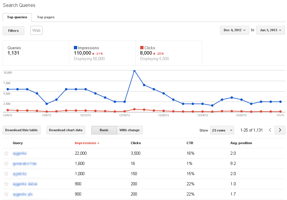 Reporting Multinational SEO Performance: Difficulties & Insights