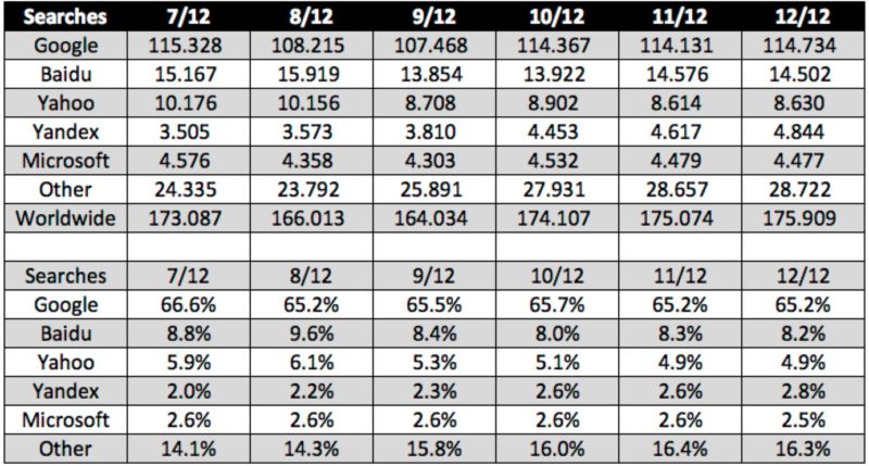 Google Still World's Most Popular Search Engine By Far, But Share Of ...