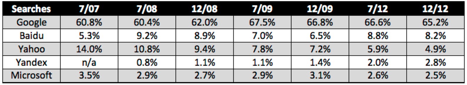Google Still World's Most Popular Search Engine By Far, But Share Of ...