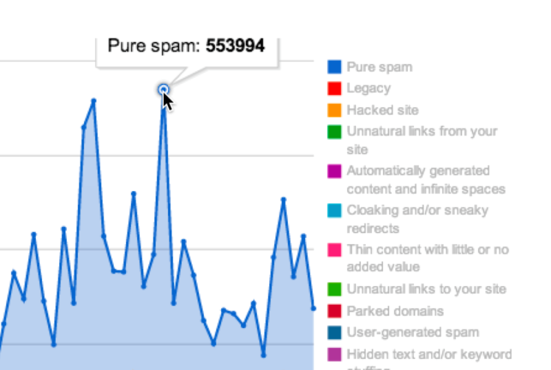 Google Charts "Manual Actions" Against Spam In Search For First Time