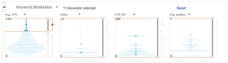 Coming: Bing Ads Keyword Distribution Graph To Visualize Your KPI ...