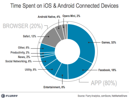 Will Mobile Apps Be Google's Undoing? (Hint: No)