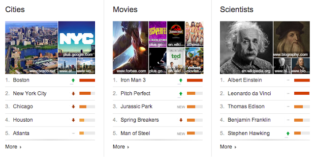 Google Trends Gets New Monthly Top Charts & Trending Topics Displayed ...