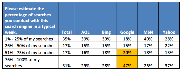 Google Gets Lowest Score Ever In Customer Satisfaction Survey