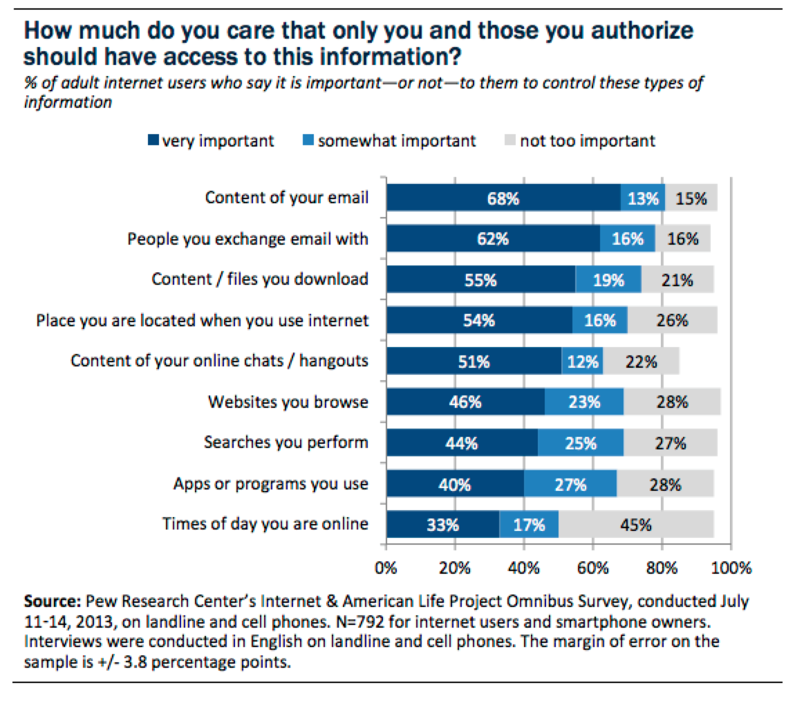 Search Privacy Low On List Of Privacy Concerns For US Internet Users