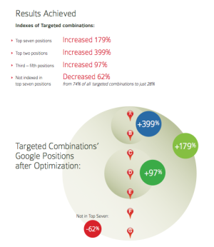 Report: Basic Local Optimization Steps Boosted Google Visibility By 179 ...