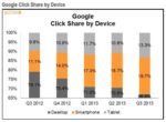 Mobile Accounts For One-Third Of Google Paid Clicks In Q3, Yet CPCs ...