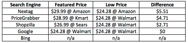 The Test Begins: Do Google Shopping & Other Shopping Search Engines ...