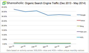 Study: Top 5 Search Engines See Search Traffic Drop By As Much As 31% ...