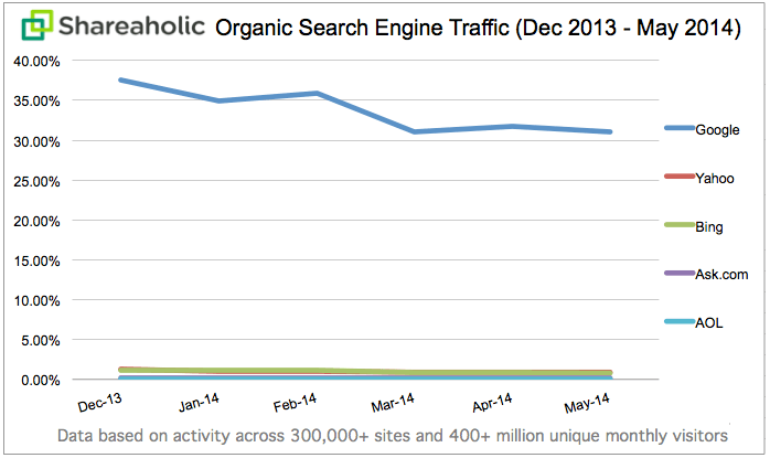Study: Top 5 Search Engines See Search Traffic Drop By As Much As 31% ...