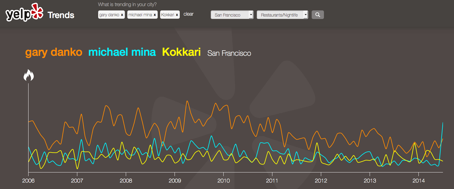 Yelp Trends Tool Reveals Ten Years Of Local Reviews Data