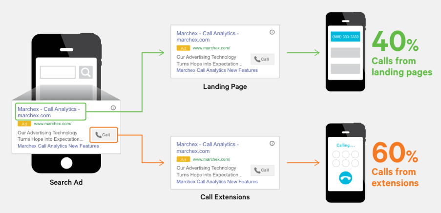 Marketers Spent $4 Billion On Click-to-Call Advertising In 2014 -- Report