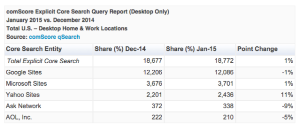 Yahoo Gains Share And Query Volume In Latest comScore Search Report