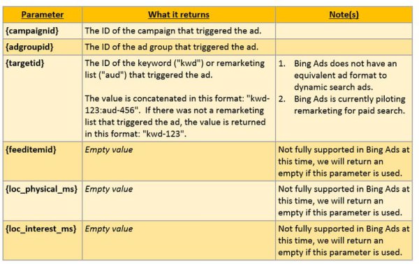 Bing Ads Adding Support For Upgraded URLs
