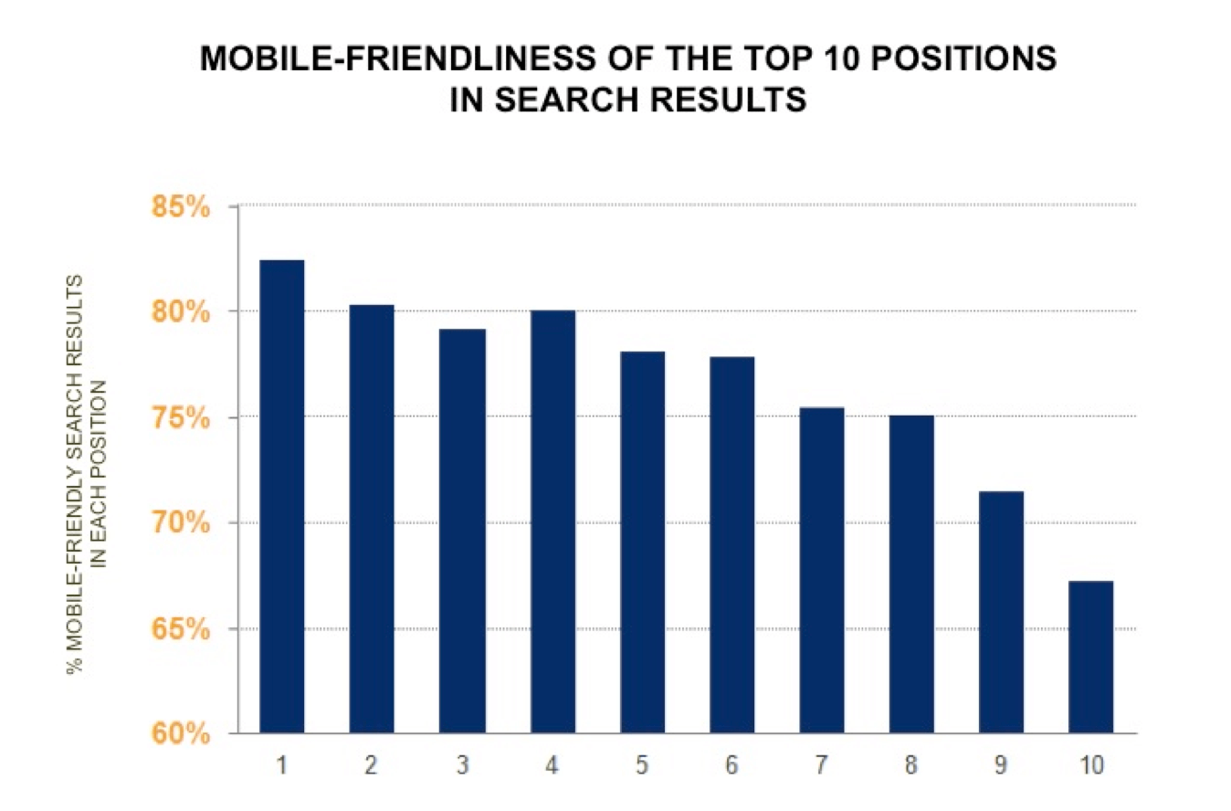 Study: Non-Mobile-Friendly Sites Disappearing From Top Google Results