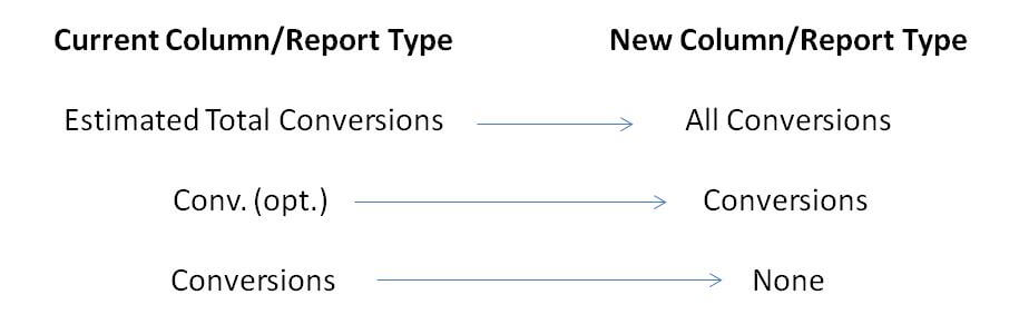 AdWords Changes The Definition Of Conversions For Reporting & Columns