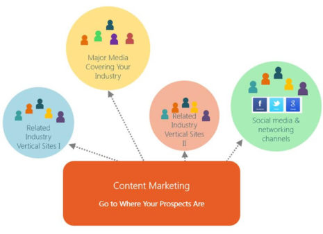 How And Why Content Marketing Works