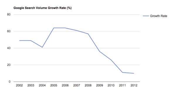 The 5 Reasons Paid Search Will Be Second Behind Display Starting Next ...