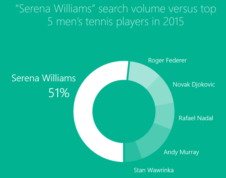 Bing Top Trends In 2015: Serena Williams, Refugee Crisis & Pluto ...