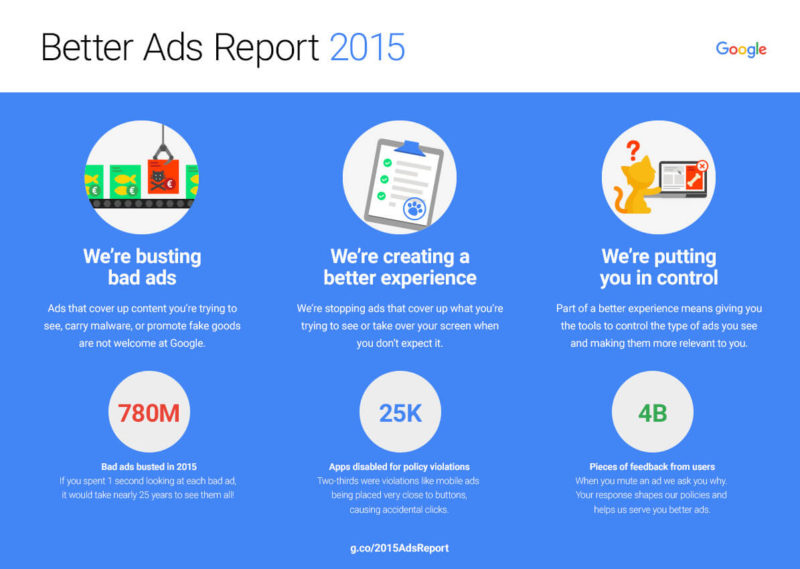Google's 2015 "Bad Ads" Report: 780 Million Ads, 25K App Accounts Shut Down