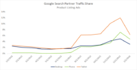 Google Search Partner Network: Friend Or Foe?