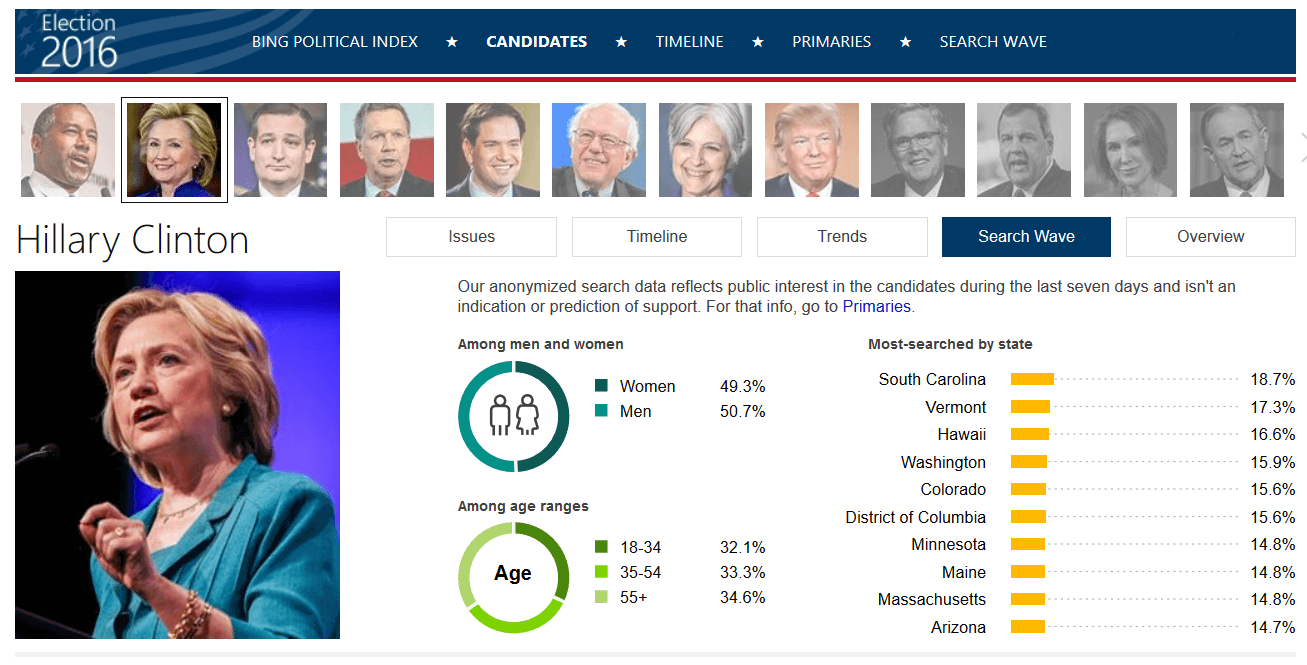 Bing's "Search Wave" Showcases Search Volume For 2016 Presidential ...