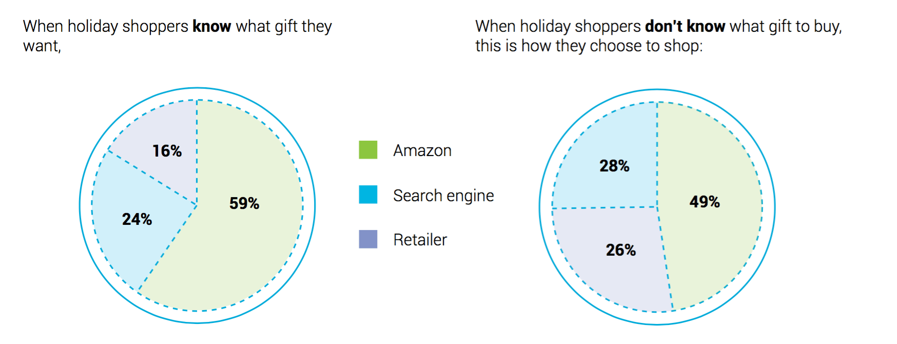 Report: Amazon grows lead as product search engine of choice